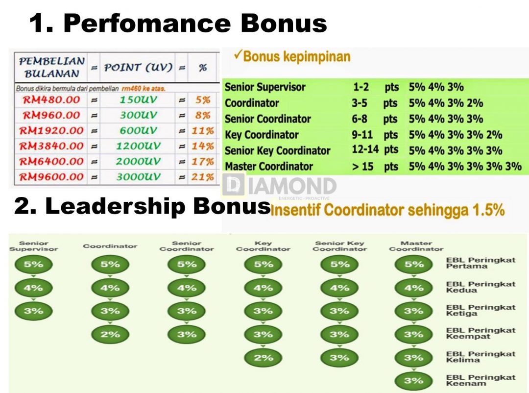 Cara Kiraan Bonus Shaklee : Perfomance Bonus, Net Personal Bonus ...